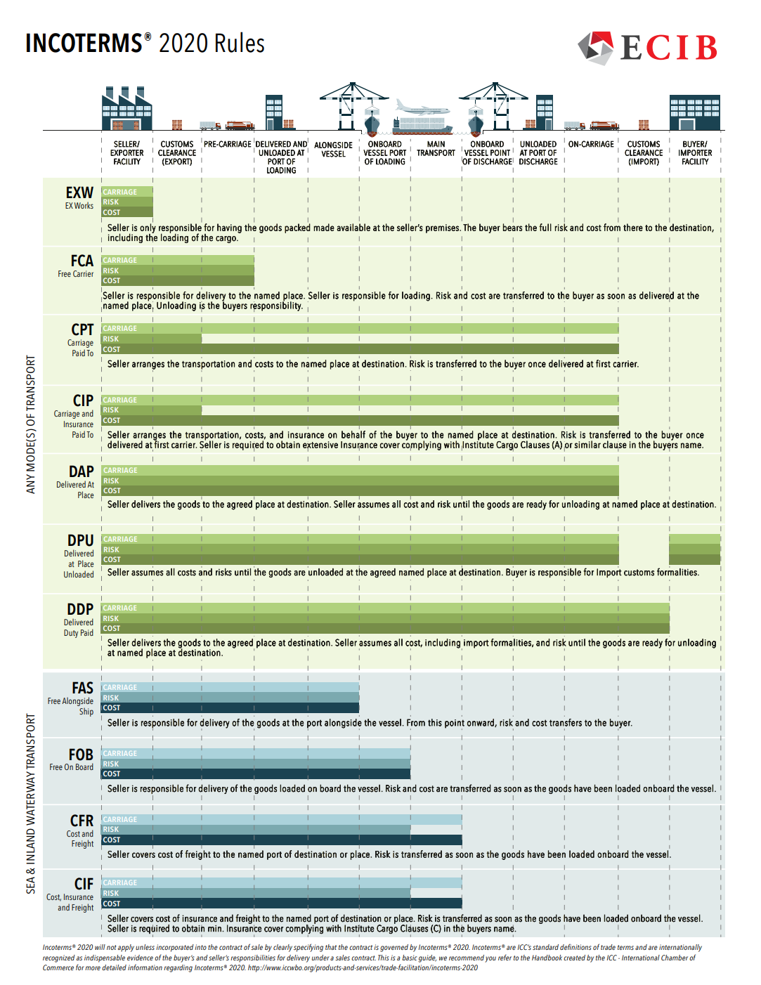 Incoterms 2020 Chart Of Responsibilities Incoterms 2020 Chart Of Responsibilities